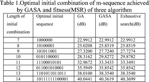 Table 1 From Design And Optimization Of Combined Modulation Waveform