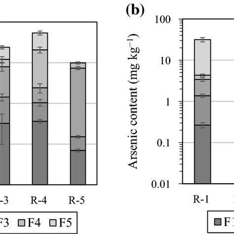 Distribution Of Arsenic Phases Obtained By Sequential Extraction In Download Scientific Diagram