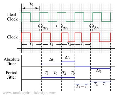 Clock Jitter Timing Variations In Clocks Types And Reduction Techniques