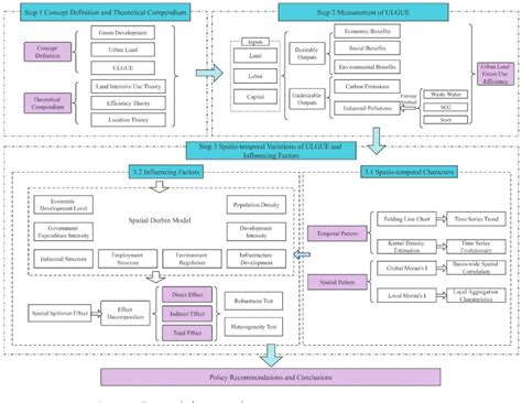 Figure 1 From Spatio Temporal Urban Land Green Use Efficiency Under Carbon Emission Constraints