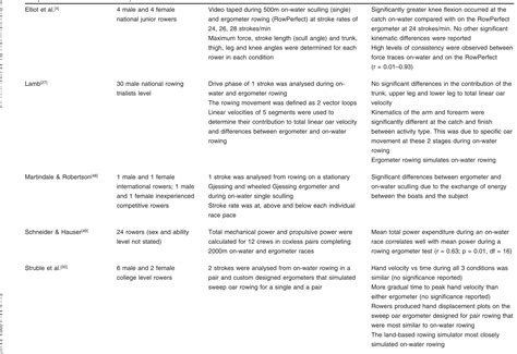 Table 1 Towards An Ideal Rowing Technique For Performance