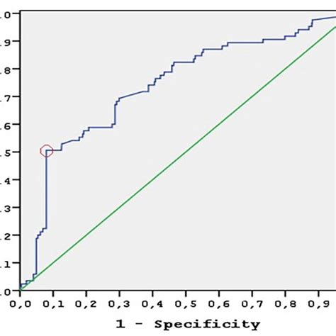 Roc Curve Analysis The Diagonal Represents The No Effect Line
