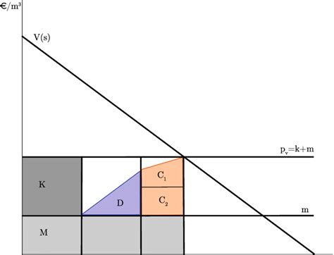 12 Optimal Modal Split Source Own Illustration Download Scientific