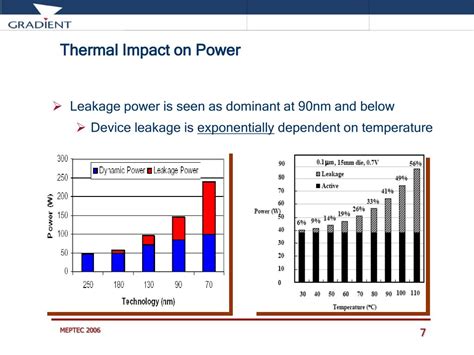Ppt A Temperature Aware Design Methodology For Die Level Thermal