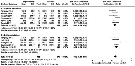 The Bnp Levels Standard Mean Difference Between Extubation Failure And