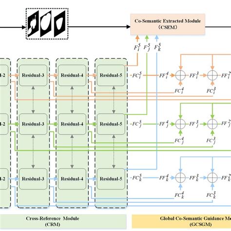 The Overall Architecture Of The Global Guided Cross Reference Network Download Scientific