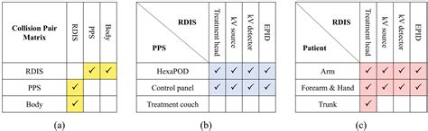 Collision Detection In Radiotherapy A Comprehensive Software Approach