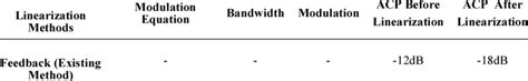 Linearization Performance In Different Modulation Techniques For Download Scientific Diagram