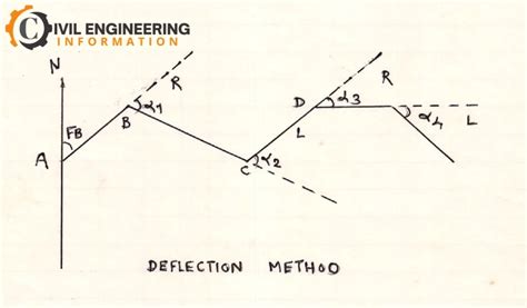 Deflection Angle Formula In Surveying