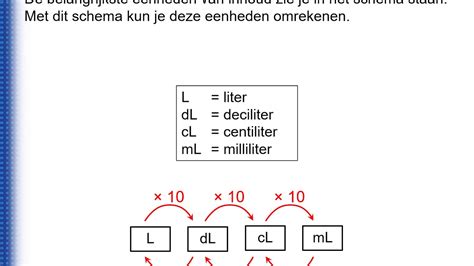 Eenheden Van Inhoud Youtube