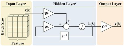 A Study on Optimal Data Bandwidth of Recurrent Neural Network–Based Dynamics Model for Robot ...