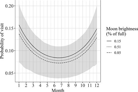Generalized Linear Mixed‐effects Model Results Showing Seasonal And