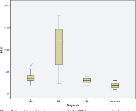 Figure 2 From The Diagnostic Role Of Pentraxin 3 In The Differential
