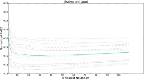 7 Estimated Load Using KNN Regression And K Fold Cross Validation Download Scientific Diagram