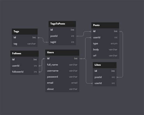 Database Schema Jrife458crumblr Github Wiki