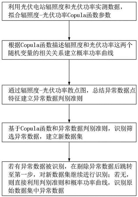 Identification Method For Photovoltaic Power Abnormal Data Eureka