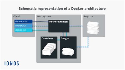 Docker Tutorial For Beginners Ionos Ca