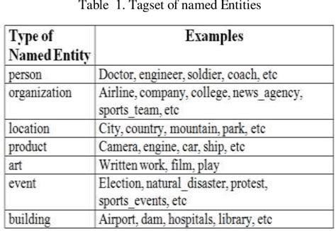 Table 1 From Named Entity Recognition Using Support Vector Machine A Survey Semantic Scholar