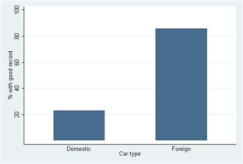 Stata Faq Creating Percent Summary Variables