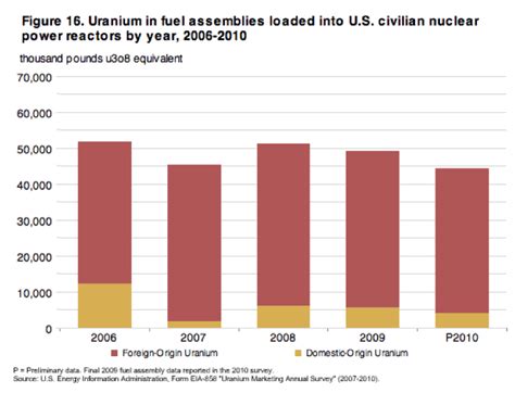 Uranium Supply Update Our Finite World