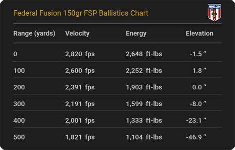 308 Ballistics Charts For Major Ammo Manufacturers