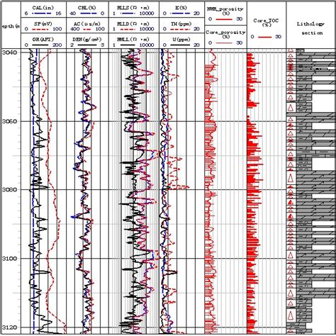 core depth matching example of x 1 well download scientific diagram