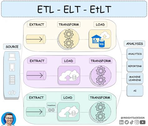 What Are Etl Elt And Etlt Abn Software