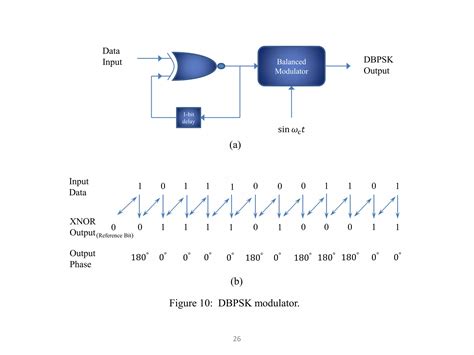 Lecture Notes Eeec6440315 Communication Systems Digital Modulation
