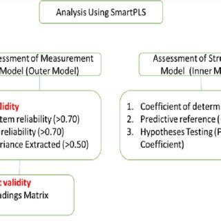 Model Validation Process Download Scientific Diagram