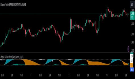 Adaptive Rsi Stoch With Butterworth Filter Ualgo — Indicator By Ualgo