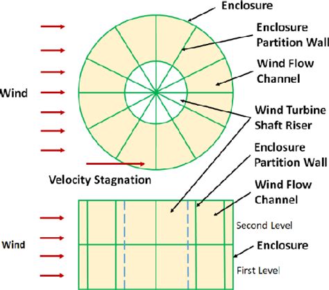 Figure 10 From Modular Stackable Vertical Axis Wind Turbine Applicable On Ships In Ports And