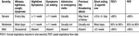 Classification Of Asthma Severity Method Of Australian National Asthma Download Table