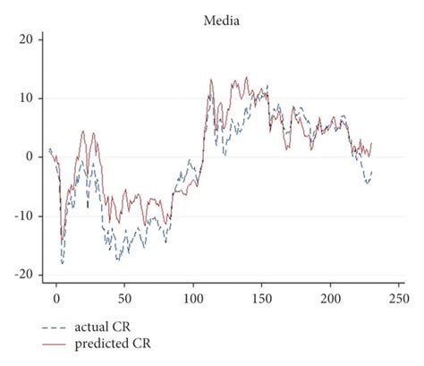 Actual And Predicted Cumulative Returns Download Scientific Diagram