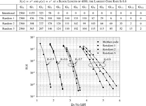 Figure 7 From Rate Compatible Punctured Low Density Parity Check Codes With Short Block Lengths