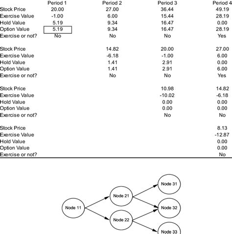 Binomial Tree For The American Call Option Download Table