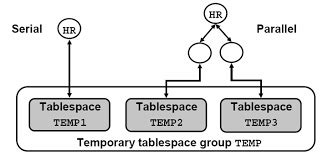 Oracle de A a Z Domine as Tablespaces Temporárias Hexadata