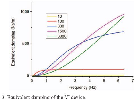 Figure 10 From A Variable Inertance And Variable Damping Vibration