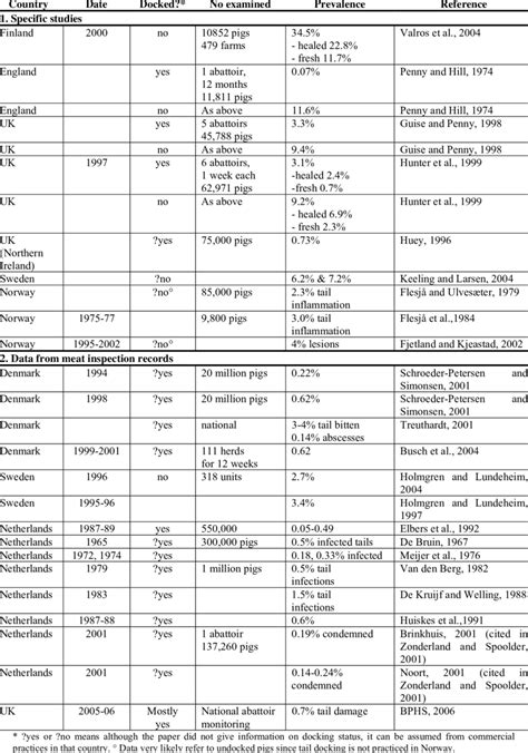 Summary Of Results Of Abattoir Monitoring Of Tail Biting Download Table