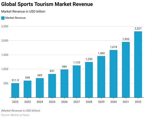 Sports Tourism Statistics And Facts 2026