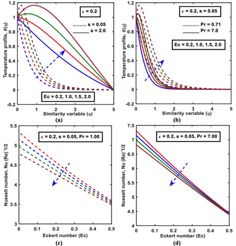 Effect Of Ec On Temperature Profile When A ε 02 S 005 S 20