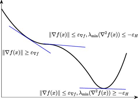 Figure 1 From Stochastic Optimization For Non Convex Problem With