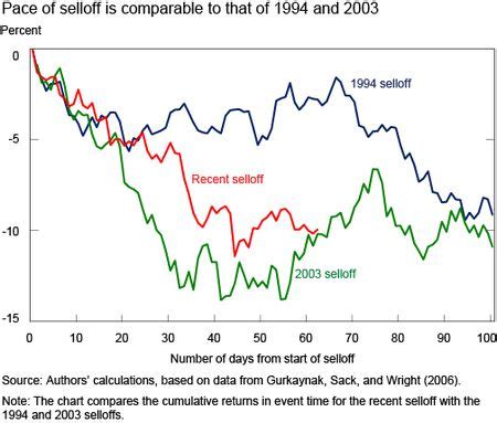 Putting The Bond Sell Off In Perspective Pragmatic Capitalism