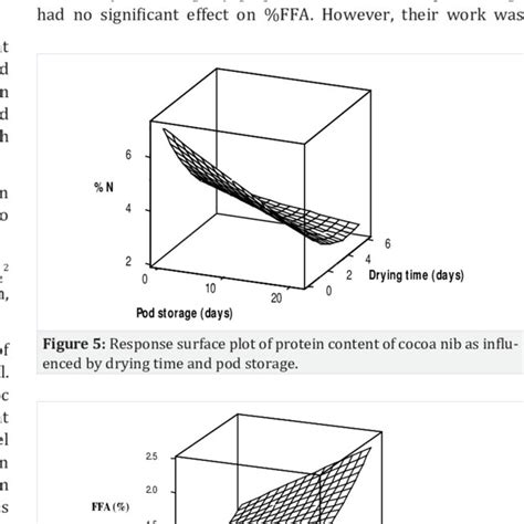 Response Surface Plot Of Effect Of Drying Time And Pod Storage On Ffa