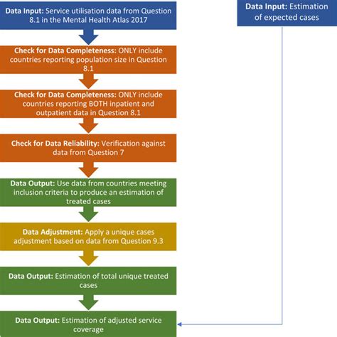 Flow Of Data Inputs Adjustments And Outputs Download Scientific Diagram