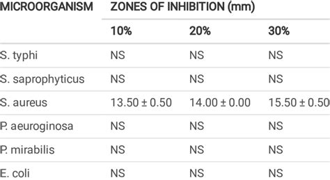 Susceptibility Of The Test Microbes To The Ethanol Extracts Of C