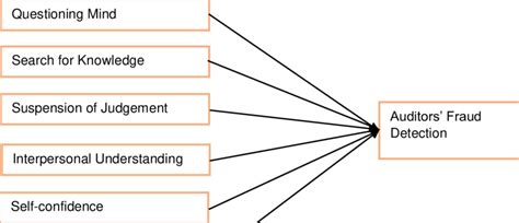The Six Characteristics Of Professional Skepticism Affecting Auditors Download Scientific