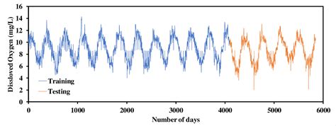 Figure 4 From An Efficient Strategy For Predicting River Dissolved