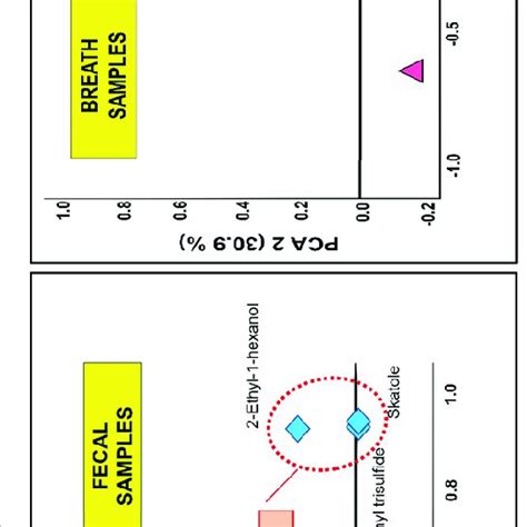 Pca For Fecal And Breath Samples Depicting The Differentiation Of Group