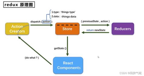 React Redux使用react Redux的使用 Csdn博客