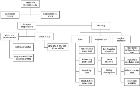 E Flow Chart Of Research Methodology Download Scientific Diagram